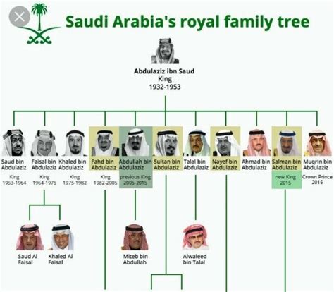 The History Or آل سعود The House Of Saudi