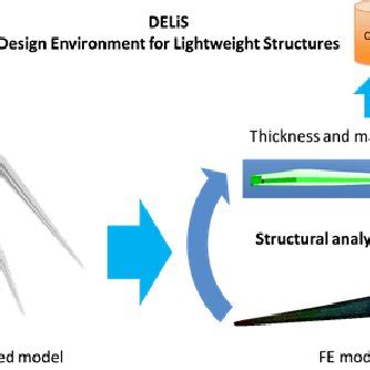 Structural Design Process Download Scientific Diagram