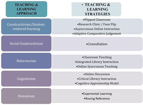 Teaching And Learning Approaches And Strategies Classification Download Scientific Diagram