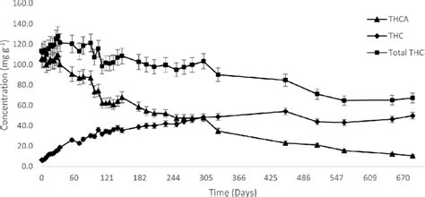 Concentration Plot Mg G −1 Over Time For Total Thc Thca And Thc