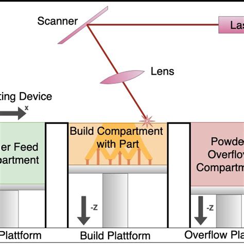 Schematic Of The L Pbf Process Download Scientific Diagram