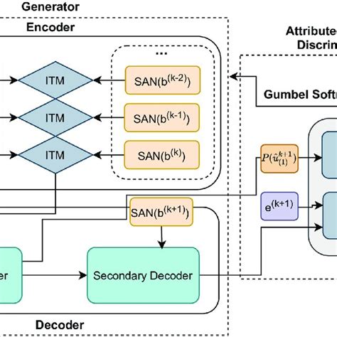 proposed model architecture itm stands for incremental transformer