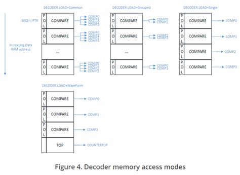 Advanced Pulse Width Modulation Pwm On Nordic Nrf52 Series Jimmyiot