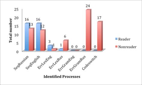 Error Patterns Analysis And Instances Of Code Switching For The Download Scientific Diagram
