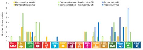 Case Studies Linked To Sdgs According To Implementation Location And