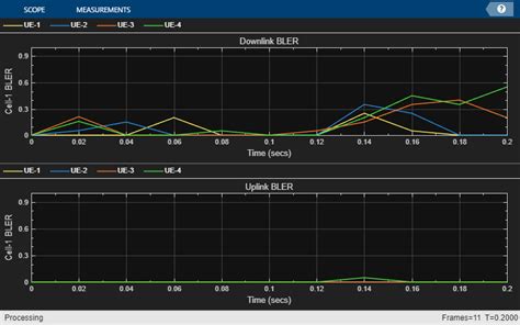 Nr Cell Performance Evaluation With Physical Layer Integration Matlab