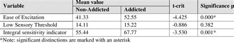 Statistical Assessment Of Differences By Sensitivity Level In The