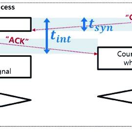 The Flow Chart Of Synchronization Process Download Scientific Diagram