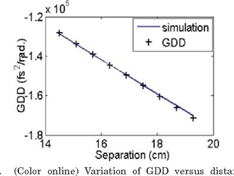 Figure 1 From Single Diffraction Grating And Grism Pulse Compressors Semantic Scholar