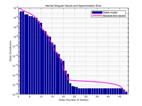 Frequency Limited Balanced Truncation Matlab And Simulink
