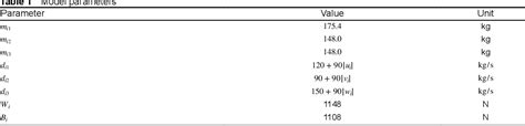 Table 1 From Event‐triggered Adaptive Fuzzy Bipartite Consensus Control Of Multiple Autonomous
