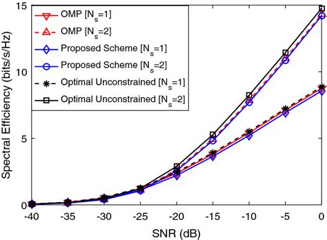 comparison of spectral efficiency under the condition that