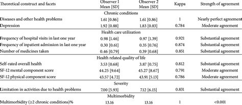Interobserver Reliability Cohens Kappa Statistics Download Table