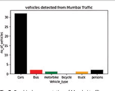 Figure 7 From Ai Based Yolo V4 Intelligent Traffic Light Control System Semantic Scholar