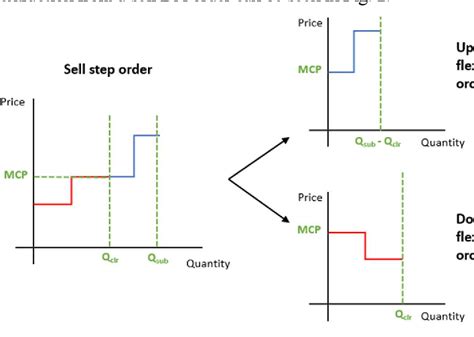 Figure 1 From A Two Stage Market Based Tso Dso Coordination Framework Semantic Scholar