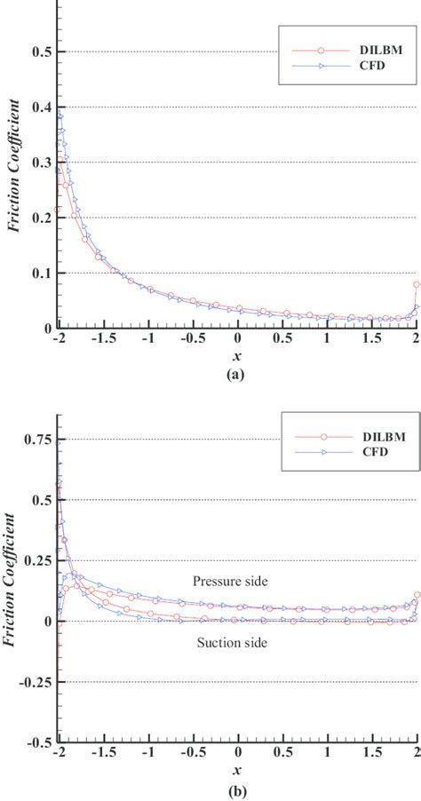 Color Online Variations Of Friction Factor Along The Symmetric Download Scientific Diagram