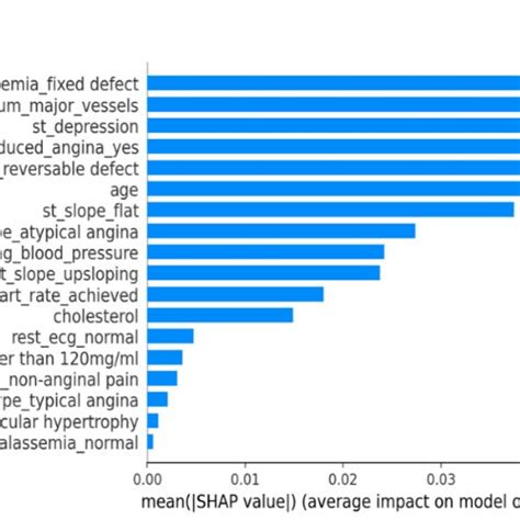 Female Shap Bar Graph Download Scientific Diagram