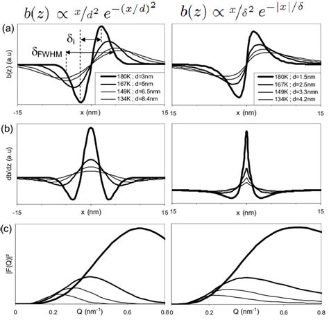 11 A Model Of The Sld Profile Across An Interface B Sld Gradient