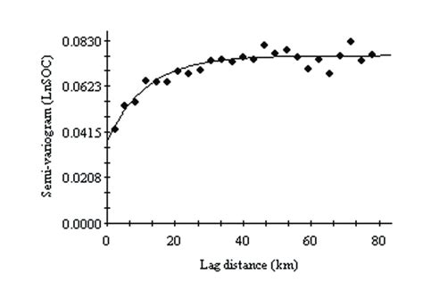 omni directional experimental variogram of lnsoc download scientific