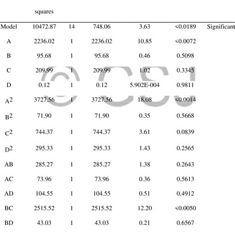 1 Analysis Of Variance Anova For Response Surface Quadratic Model