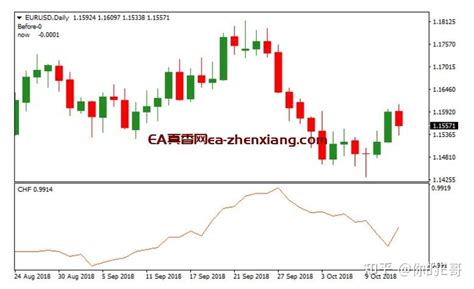 欧元美元和美元瑞士法郎之间的相关性metatrader 4外汇指标 知乎