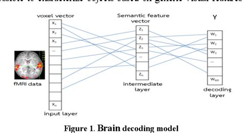 Figure 1 From Visual Representation Model For Fmri Based Brain Decoding