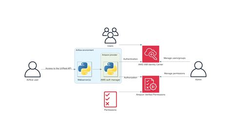 AWS Auth Manager Apache Airflow Providers Amazon Documentation