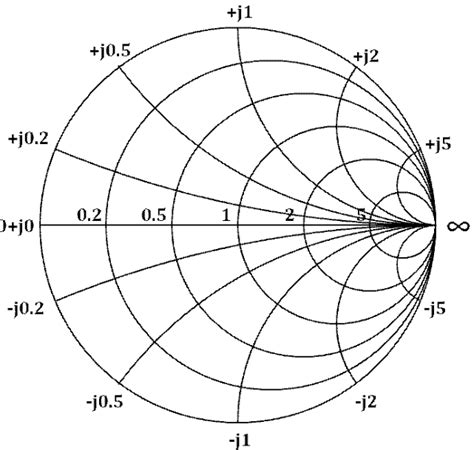 Smith Chart Basics Components Types Examples And Applications