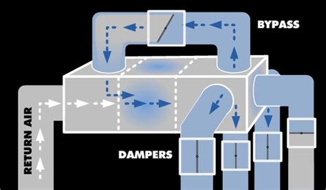 Why Do Communicating Zone Systems Not Use Bypass Dampers Gas Furnace