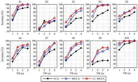 Ssvep Recognition Accuracies Of The Ten Subjects Derived By The Cca Download Scientific