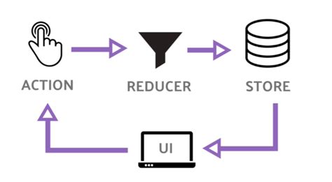 Testing Redux With Jest Dev Community