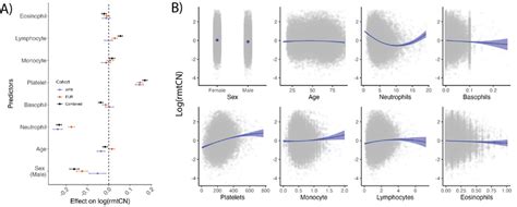 Effect Size Of Sex Age And Blood Counts On Relative Mtdna Copy Number Effect Size Of Sex Age And Blood Counts On Relative Mtdna Copy Number
