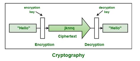 Pseudorandom Keystream Generation Using Cellular Automata By Hopedelaney Medium