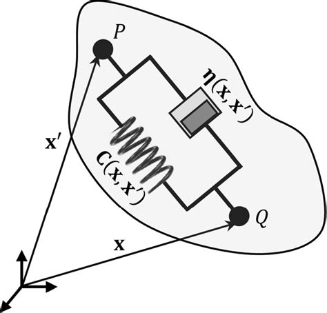 A Schematic Illustration Of The Viscoelastic Interaction Between Two