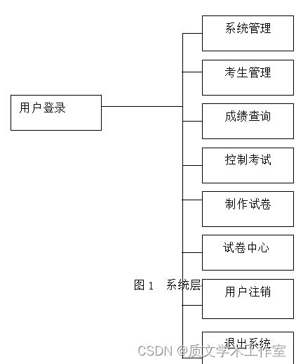 jsp 网络在线考试系统设计与开发（论文 源码） nueve 网络在线考试系统的设计需求分析 csdn博客