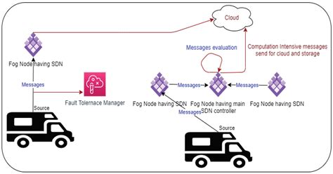 sensors free full text qos aware and fault tolerance based software