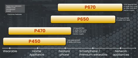 Sifive Aims For Arm With High Performance Risc V Vector Cores