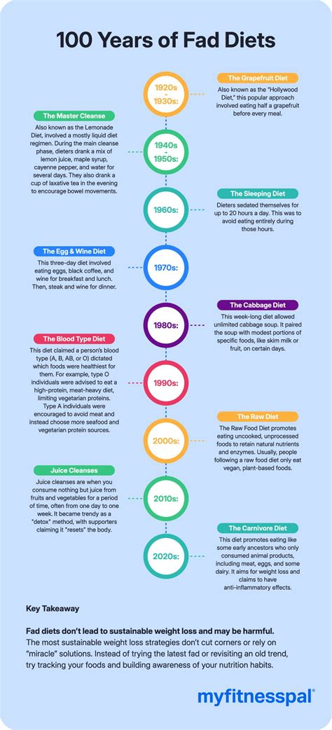 100 Years Of Fad Diets Experts Weigh In 1033 The Vibe
