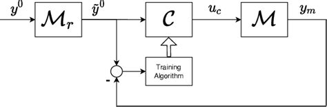 figure 3 from recurrent neural network based internal model control