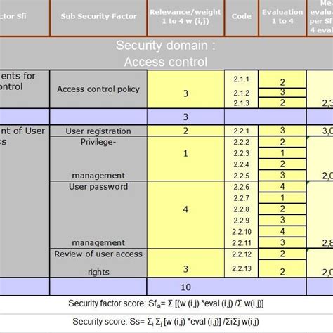 Calculation Of Security Scores Download Scientific Diagram