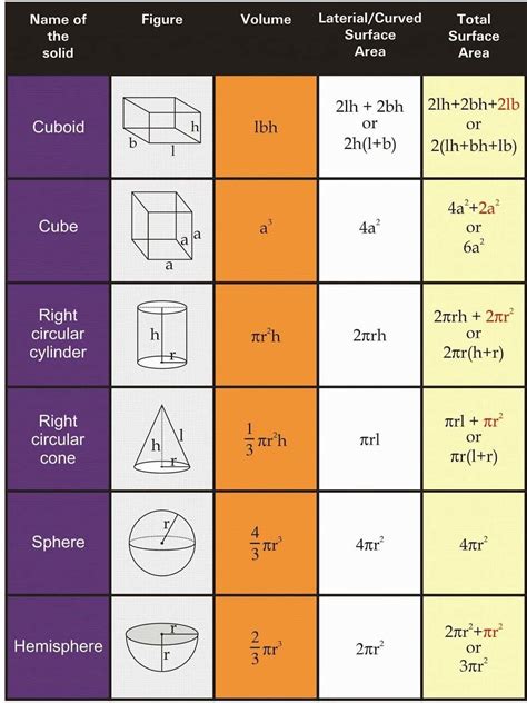 Give Me All Formulas Of Mensuration Of Class 8