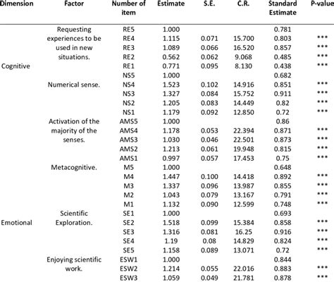 Estimates Of The Coefficients Of The Confirmatory Factor Analysis Model