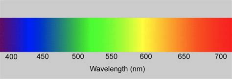 Spectral Color Curves Display Color Characteristics Syntaxofcolor