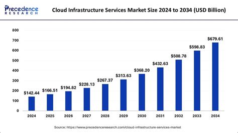 Cloud Infrastructure Services Market Size To Surge Usd 679 61 Bn By 2034