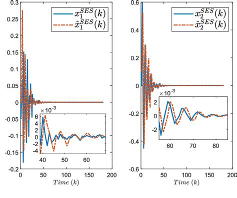 Figure 8 From Cooperative Design Of Asynchronous Controller And Dynamic Packet Dropouts