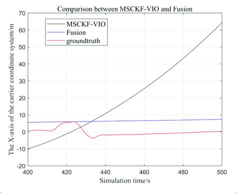 Comparison Of The Fusion Algorithm With The Msckfvio Algorithm For