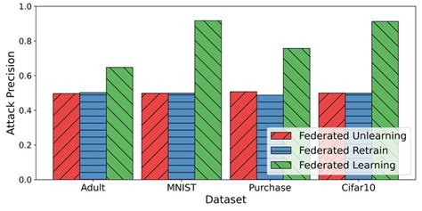 Performance Of Membership Inference Attacks Download Scientific Diagram