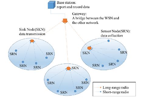 A Classical Tree Wsns Download Scientific Diagram