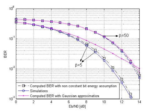 Exact Ber Expression Simulations Computed Ber Expression With