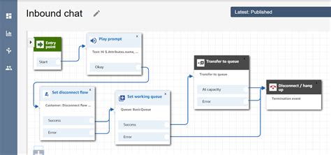 Building A Basic Inbound Chat Flow In Amazon Connect Perficient Blogs